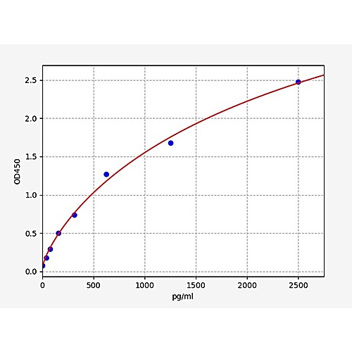 Rat beta-NGF/Beta nerve growth factor ELISA Kit