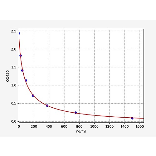 Porcine Follicle-Stimulating Hormone/FSH ELISA Kit