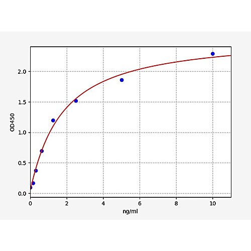Mouse Sestrin 3/SESN3 ELISA Kit
