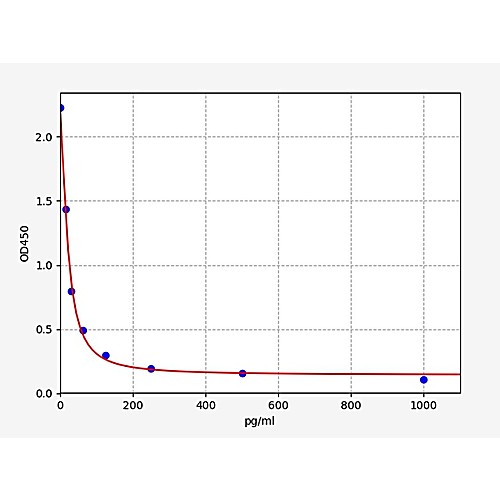 Mouse CCK-8(Cholecystokinin 8) ELISA Kit