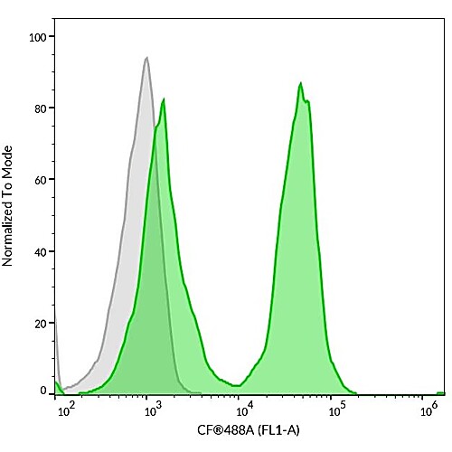 Mix-n-Stain™ CF® IgM Antibody Labeling Kits