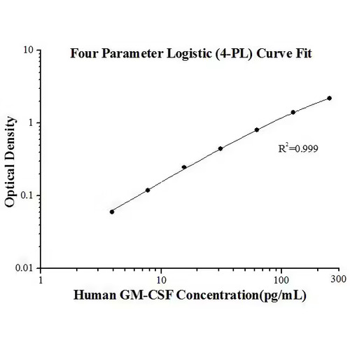 Human GM-CSF ELISA Kits