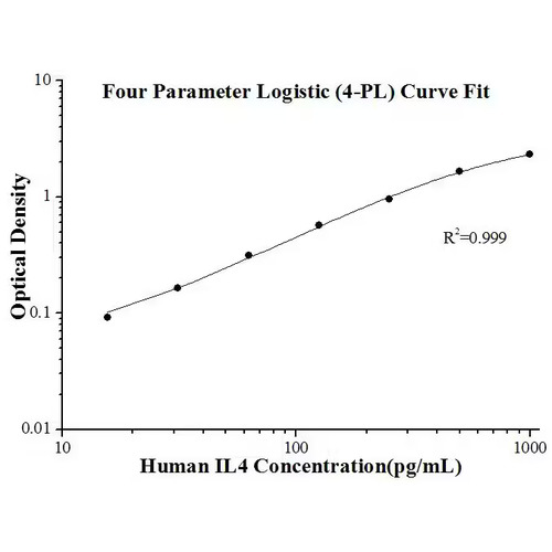 Human IL-4 ELISA Kits