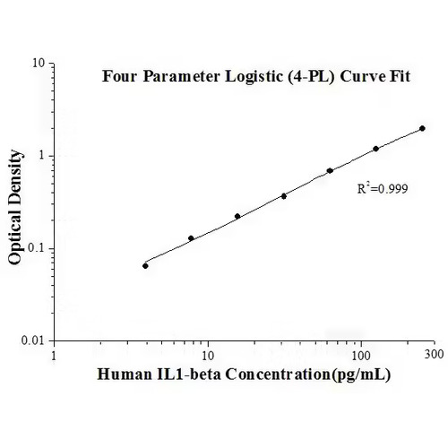 Human IL-1 beta ELISA Kits