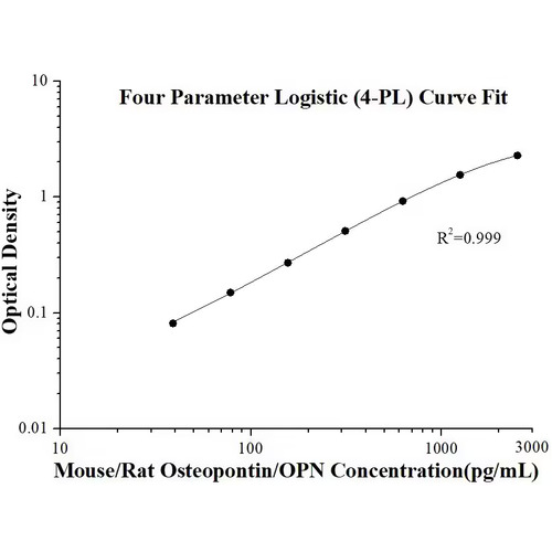 Mouse/Rat Osteopontin/OPN ELISA Kits