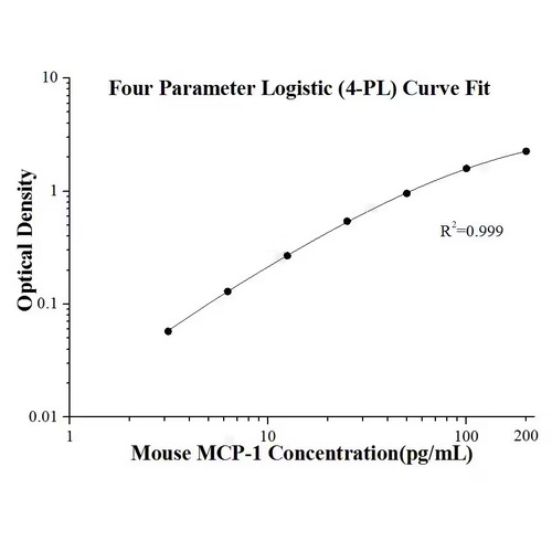 Mouse MCP-1 ELISA Kits