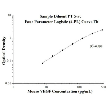Mouse VEGF ELISA Kits