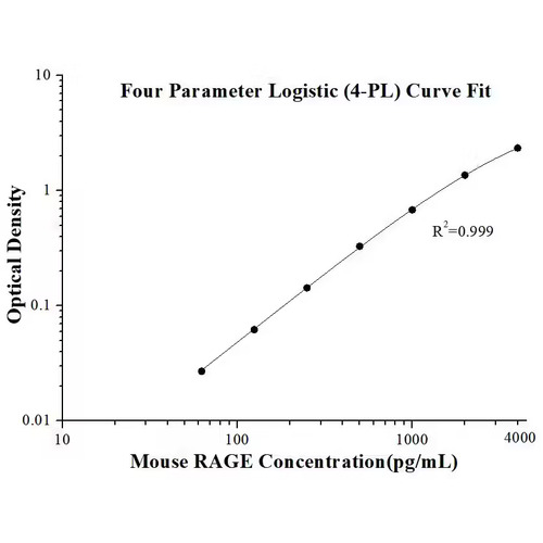 Mouse RAGE ELISA Kits