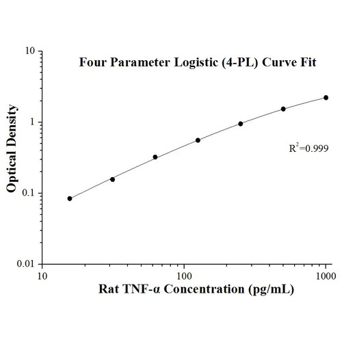 Rat TNF-alpha ELISA Kits