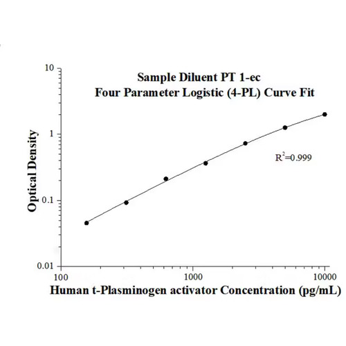 Human t-Plasminogen activator ELISA Kits