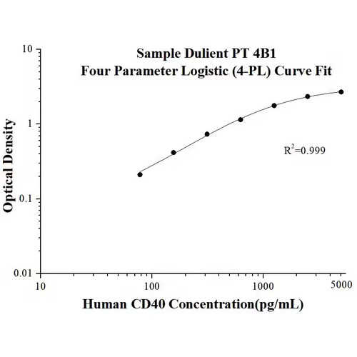 Human CD40 ELISA Kits