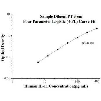 Human IL-11 ELISA Kits