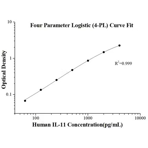 Human IL-11 ELISA Kits