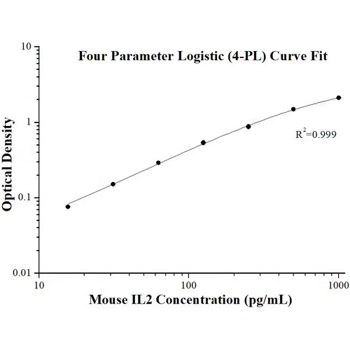 Mouse IL-2 ELISA Kits