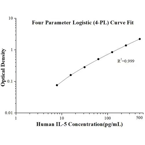 Human IL-5 ELISA Kits