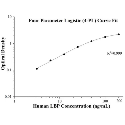 Human LBP ELISA Kits