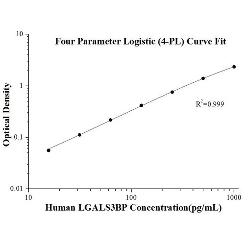 Human LGALS3BP ELISA Kits