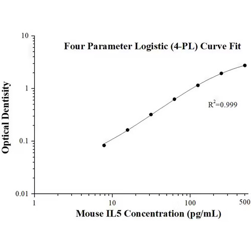 Mouse IL-5 ELISA Kits