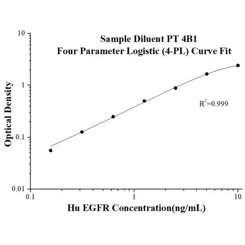 Human EGFR ELISA Kits