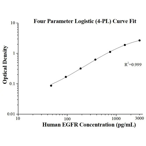 Human EGFR ELISA Kits