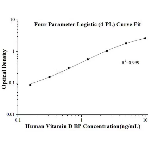 Human Vitamin D BP ELISA Kits
