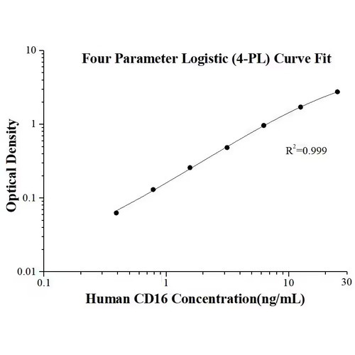 Human CD16 ELISA Kits
