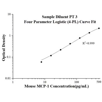 Mouse MCP-1 ELISA Kits