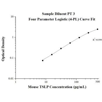 Mouse TSLP ELISA Kits
