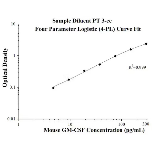 Mouse GM-CSF ELISA Kits