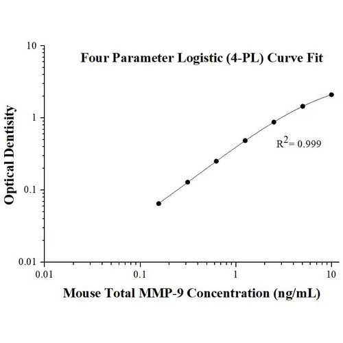 Mouse Total MMP-9 ELISA Kits