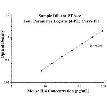 Mouse IL-4 ELISA Kits