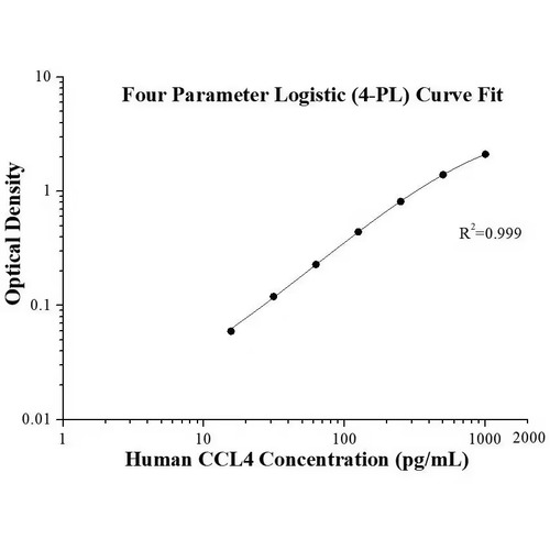 Human CCL4 ELISA Kits