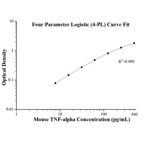 Mouse TNF-alpha ELISA Kits