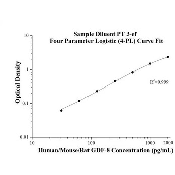 Human/Mouse/Rat GDF-8 ELISA Kits
