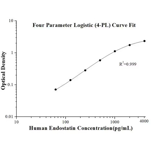 Human Endostatin ELISA Kits