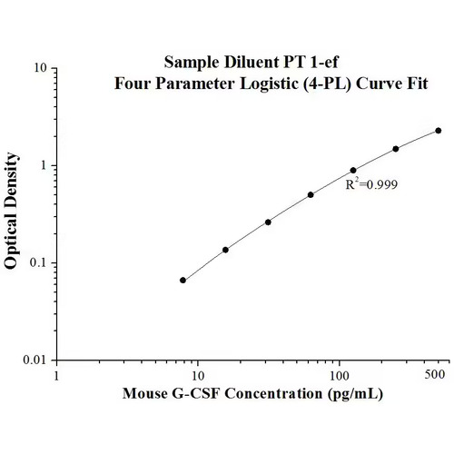 Mouse G-CSF ELISA Kits