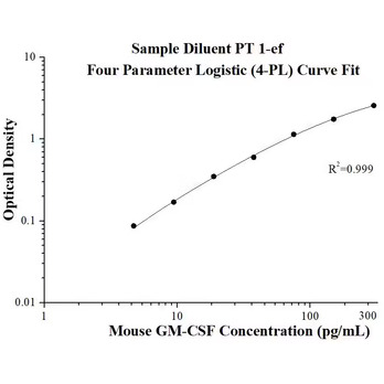Mouse GM-CSF ELISA Kits