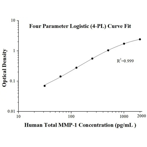 Human Total MMP-1 ELISA Kits