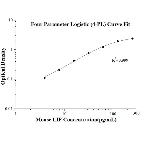 Mouse LIF ELISA Kits