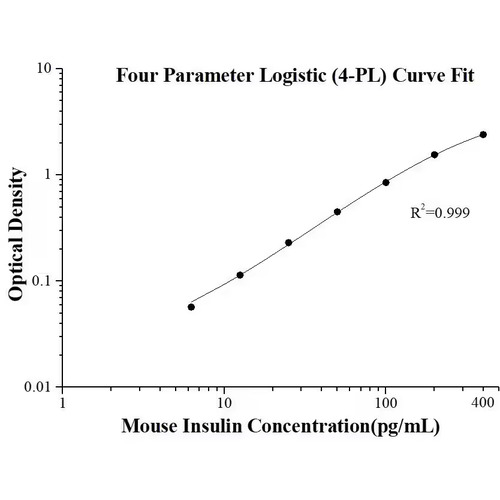 Mouse Insulin ELISA Kits