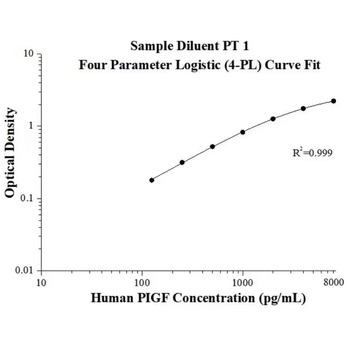 Human PIGF ELISA Kits