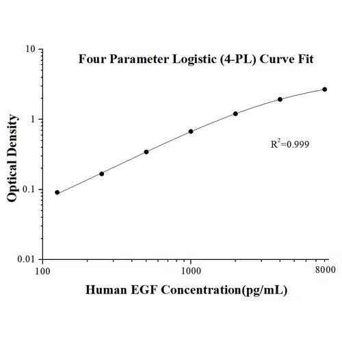 Human EGF ELISA Kits