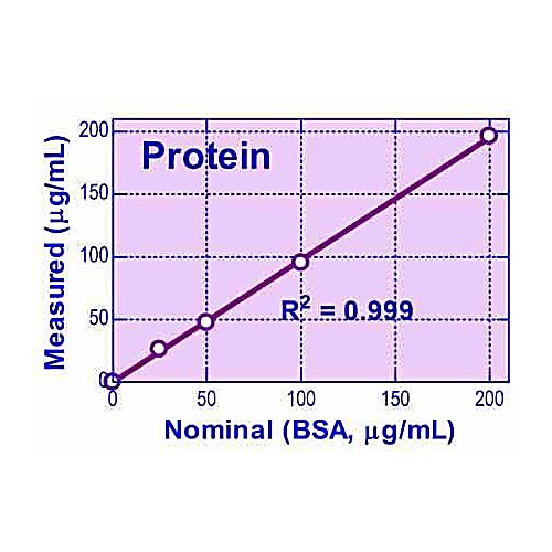 Quantifluo™ Protein Assay Kit