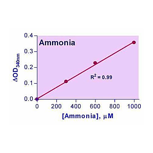 EnzyChrom™ Ammonia/Ammonium Assay Kit