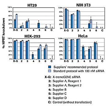 ROCHE X-tremeGENE™ siRNA Transfection Reagent, Polymer reagent for ...