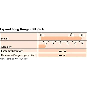 ROCHE Expand™ Long Range dNTPack